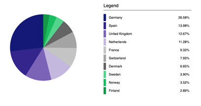Country Breakdown – Pie Chart – Kurtosys Help